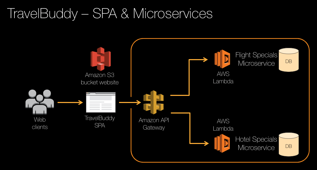 Creating an Authenticated Single Page Application (SPA) :: DevAx ...
